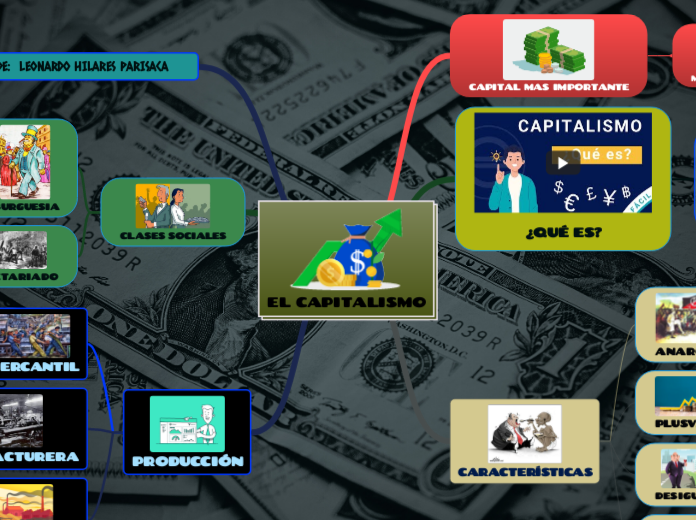 EL CAPITALISMO - Mind Map